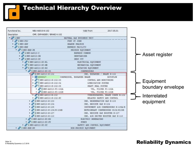 Application of ISO 14224 Methods in SAP