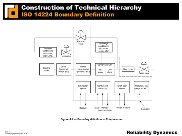 Application of ISO 14224 Methods in SAP