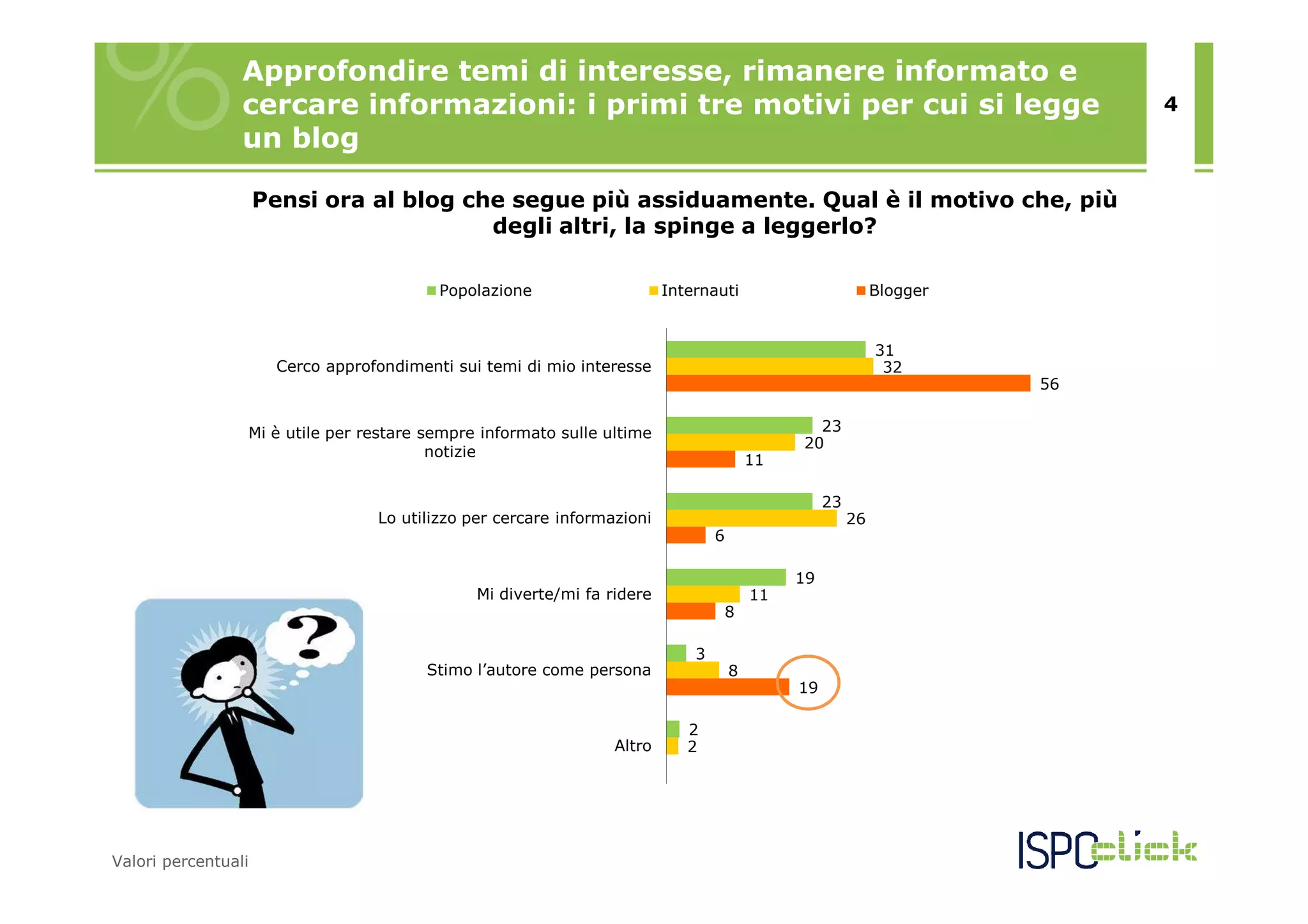 ISPO Click: dati su blog e blogger in Italia | PPT