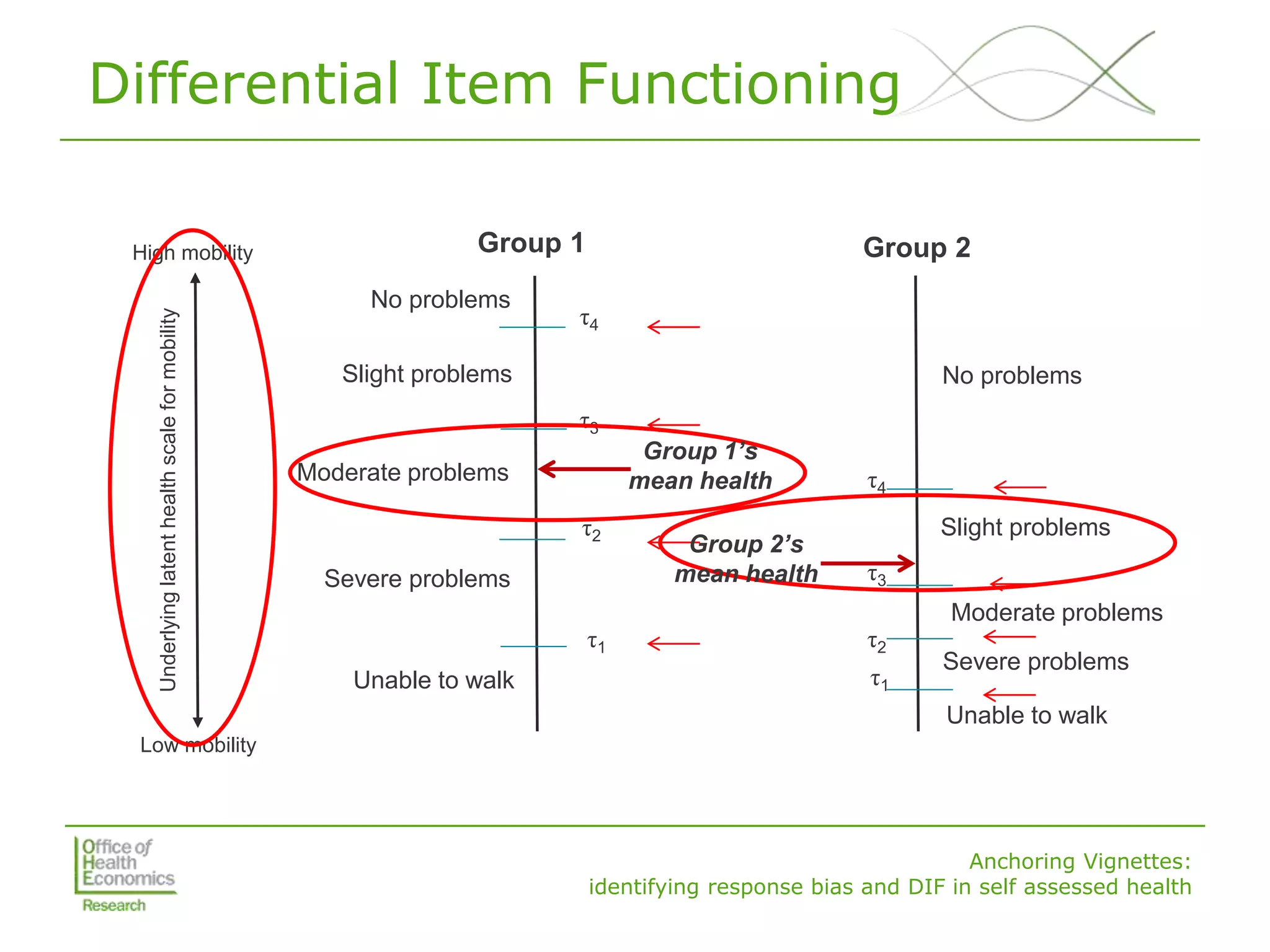 Anchoring Vignettes Identifying Response Bias And Dif In Self Assessed