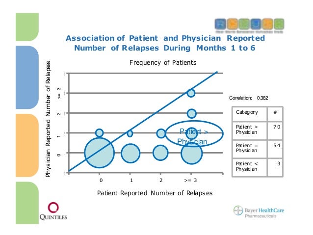 The Correlation between Patient Reported Outcomes and Clinician Repor…