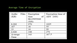 Comparative Analysis of Encryption Algorithm | PPTX
