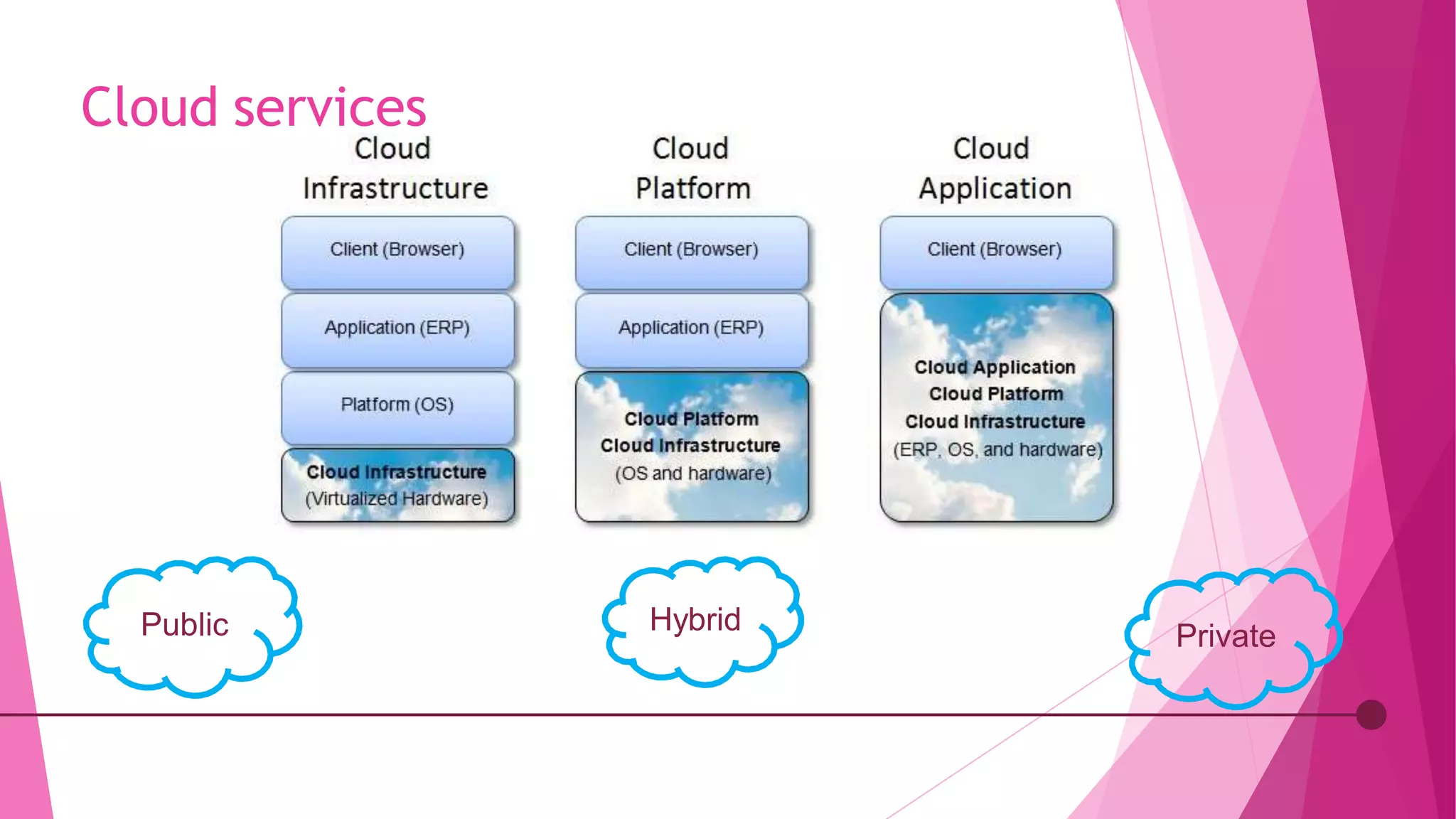 Cloud based ERP implementation | PPTX