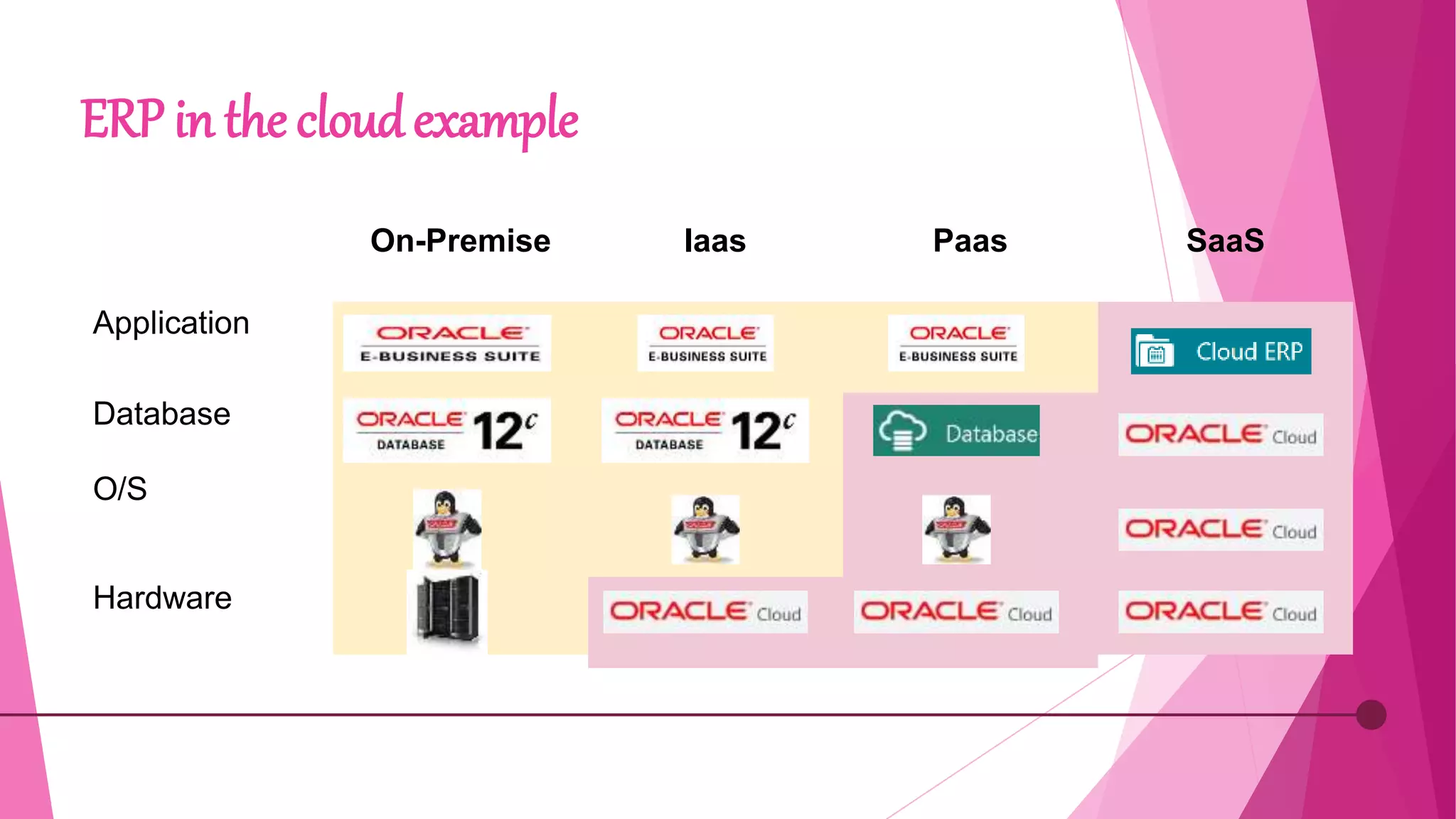 Cloud based ERP implementation | PPTX
