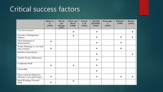 Is project failure | PPTX