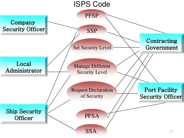 A Short Note On Isps Code