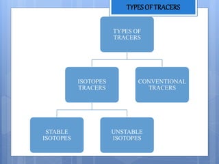 Identification of Seepage Path by Tracer method | PPTX