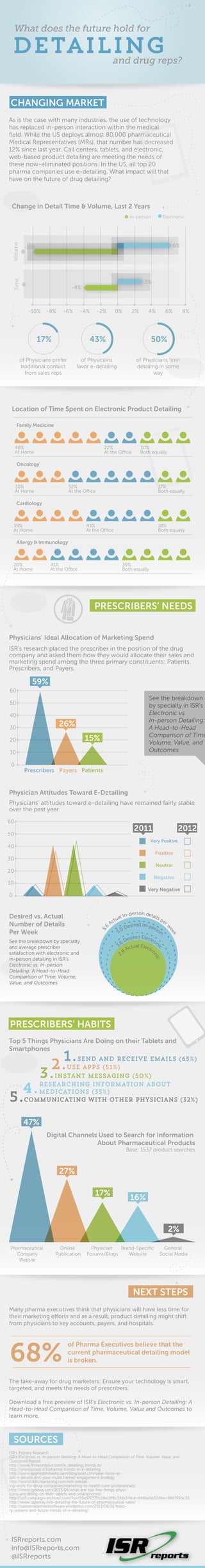 What does the future hold for Detailing and drug reps? | PDF ...