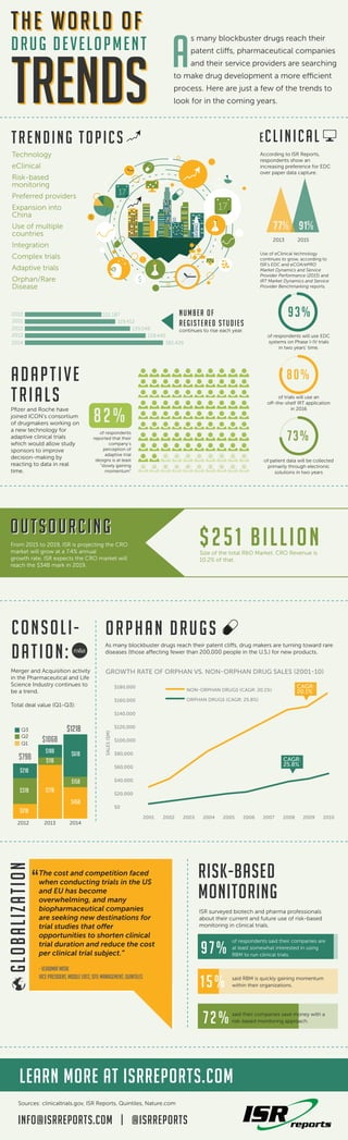 Infographic: The World of Drug Development Trends | PDF