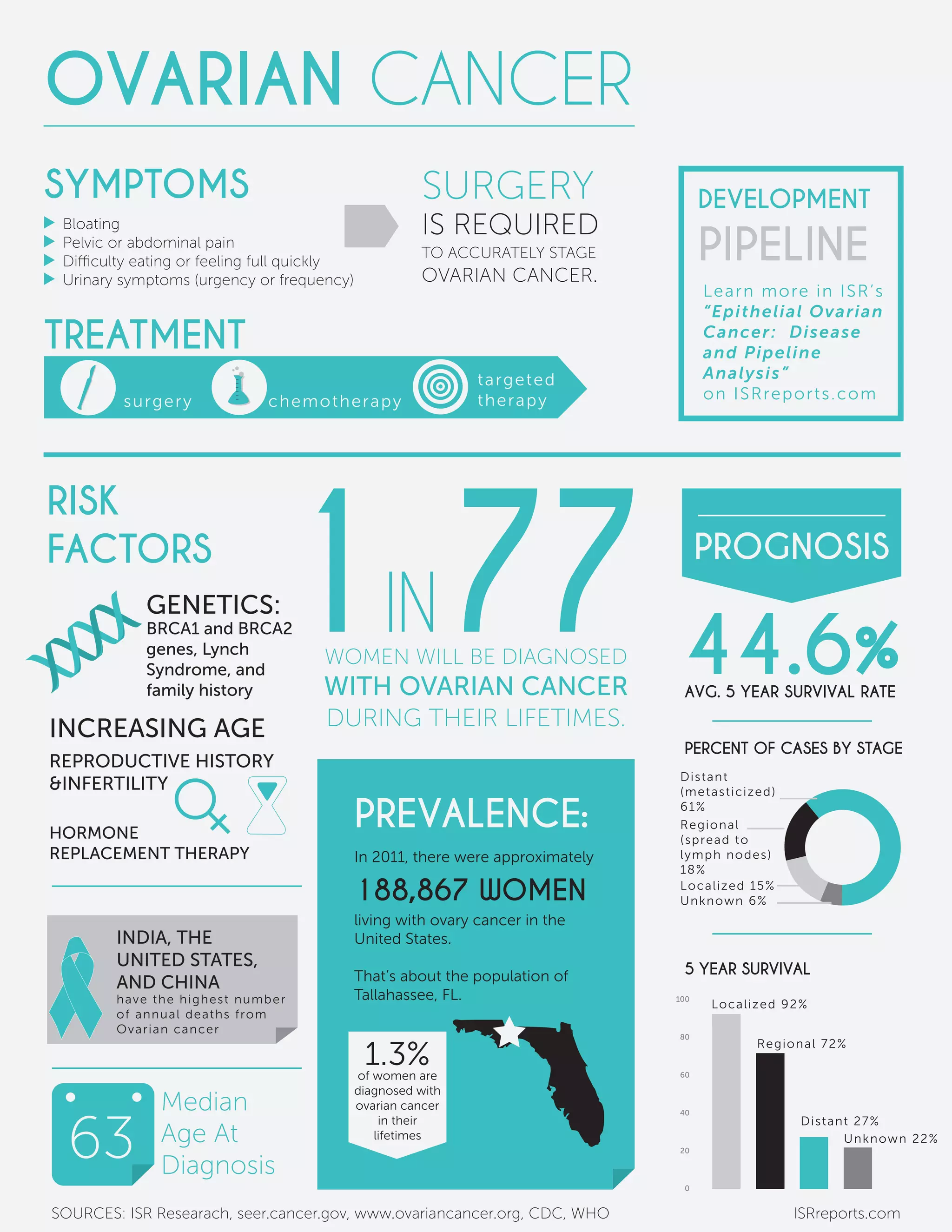 Infographic: Ovarian Cancer Profile | PDF