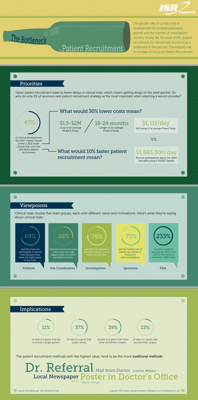 Infographic: The Bottleneck in Patient Recruitment | PDF
