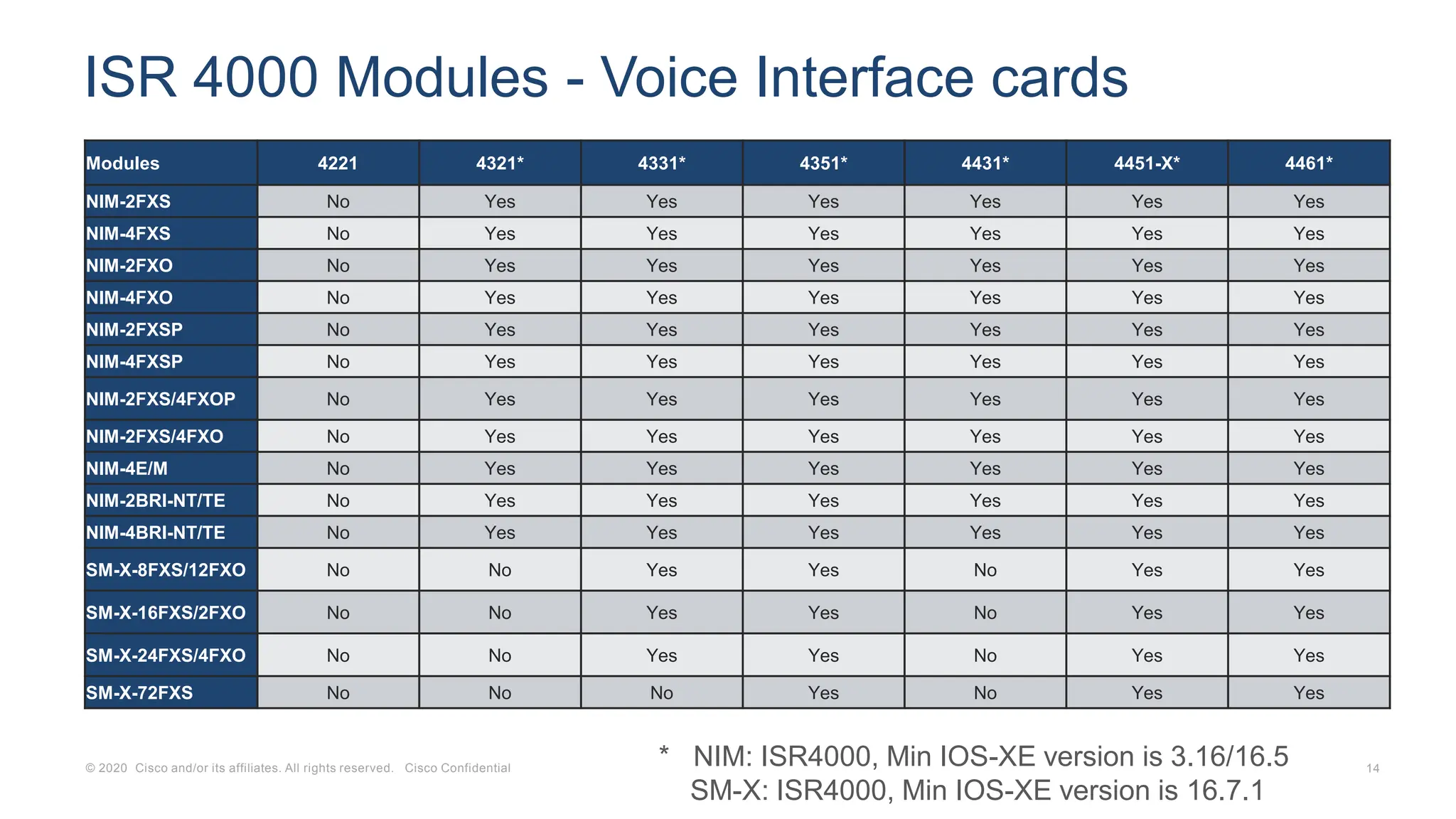 Cisco ISR 4000 Series Interfaces and Modules | PPT