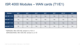 Cisco ISR 4000 Series Interfaces and Modules | PPT