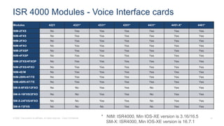 Cisco ISR 4000 Series Interfaces and Modules | PPT