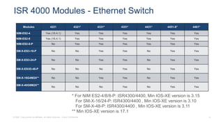 Cisco ISR 4000 Series Interfaces and Modules | PPT