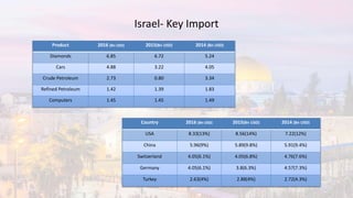 Israel - International Business Presentation, PESTEL Analysis | PPTX