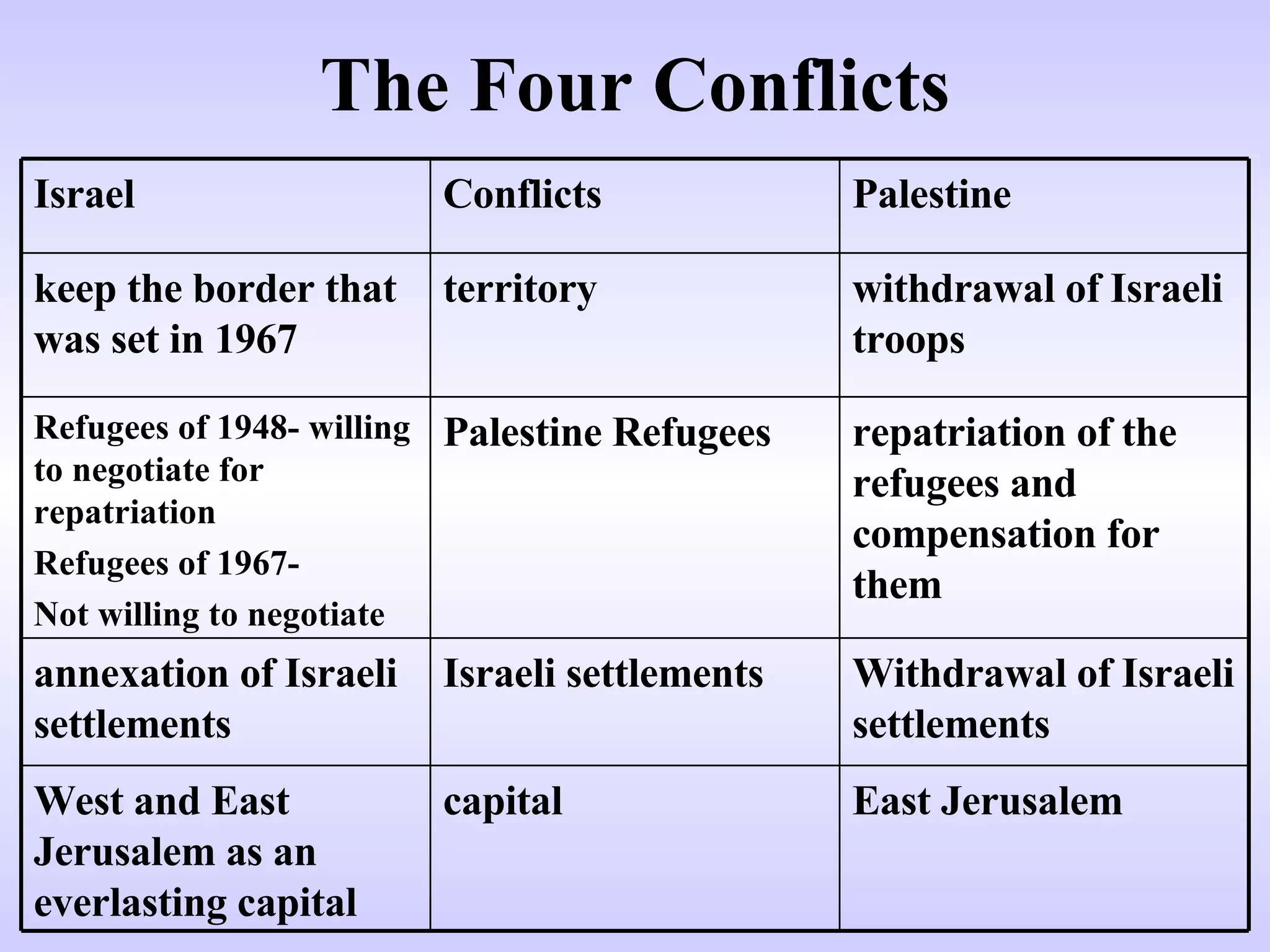 Israel Palestine crisis | PPT