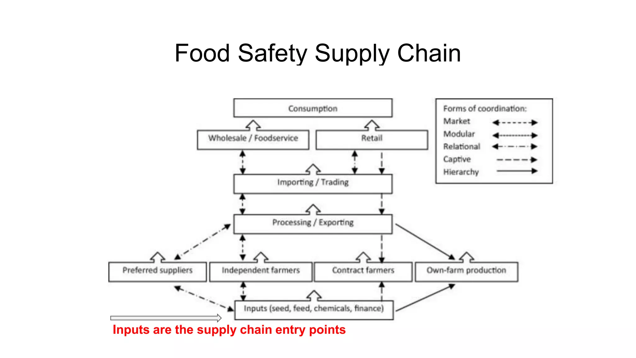 Israel and the Vietnamese Aquaculture Supply Chain | PPTX | Food ...