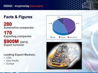 Israel's Automotive Industry-Overview- 2013 | PPT