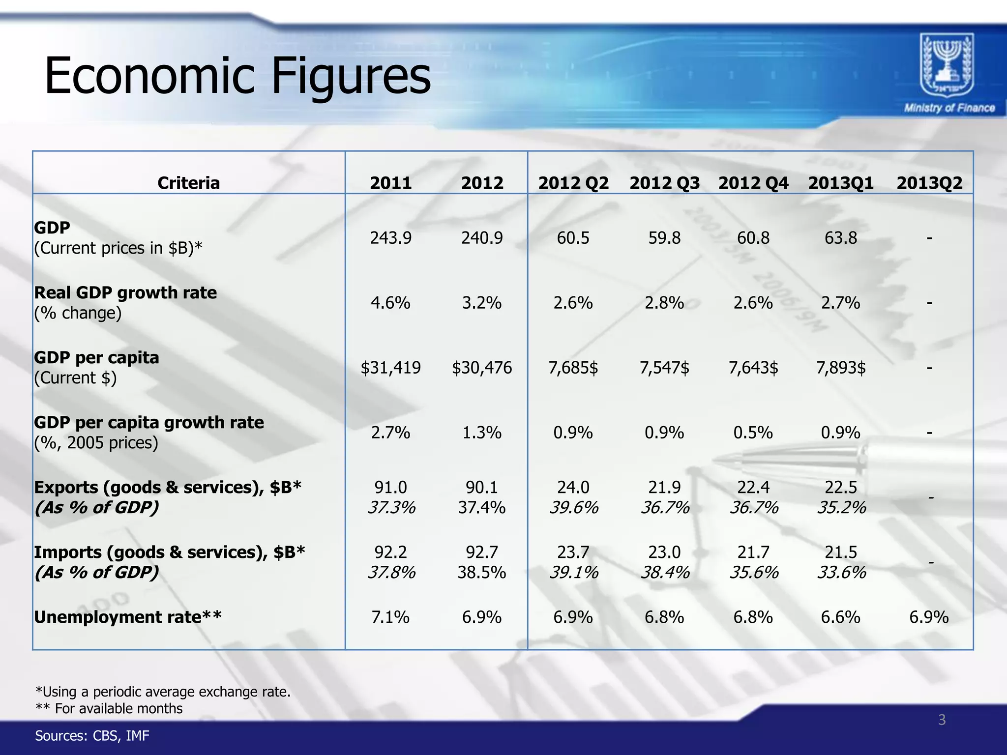 Israel economics 2013 Q2 | PDF