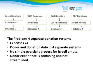 Israelgivesdonationsystem | PDF