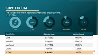 Israel healthcare system financial management | PPTX