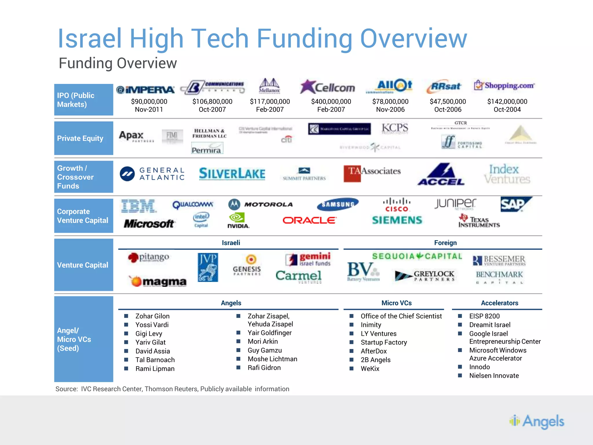 Israel High Tech is on Fire - You can participate too | PPT
