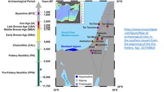 Israel History Timeline.pptx