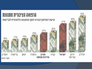 Israeli health care system | PPT