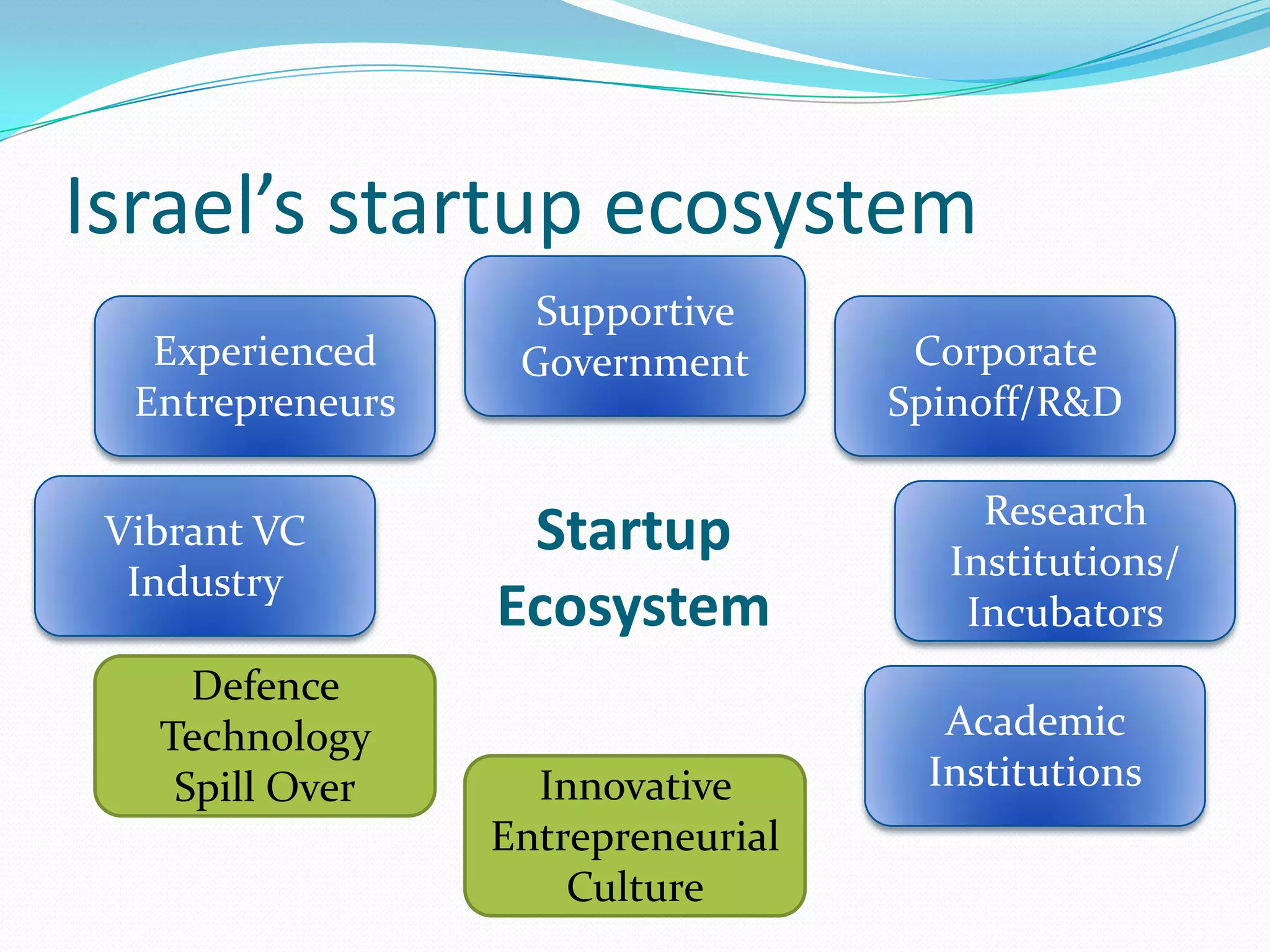 Israel Startup Nation - Decoding the Israeli start up culture | PPTX ...