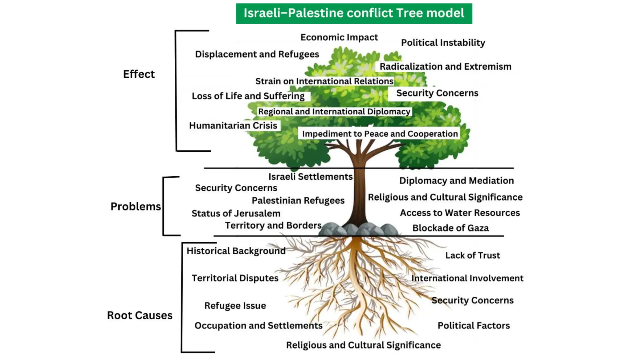 Analysis of Israel Palestine conflict by conflict tree model | PDF