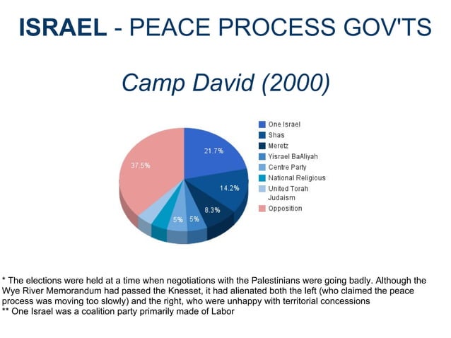Israel-Palestine: Political Parties & Factions | PPT