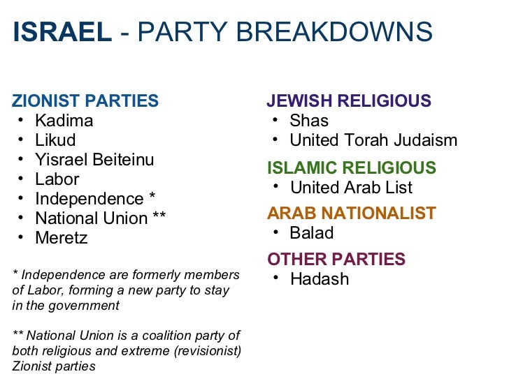 Israel-Palestine: Political Parties & Factions