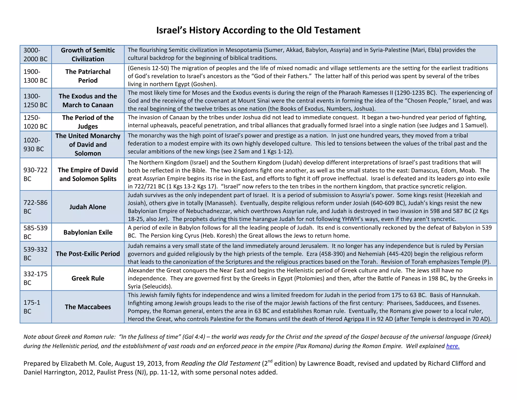 Israel's history according to the Old Testament | PDF