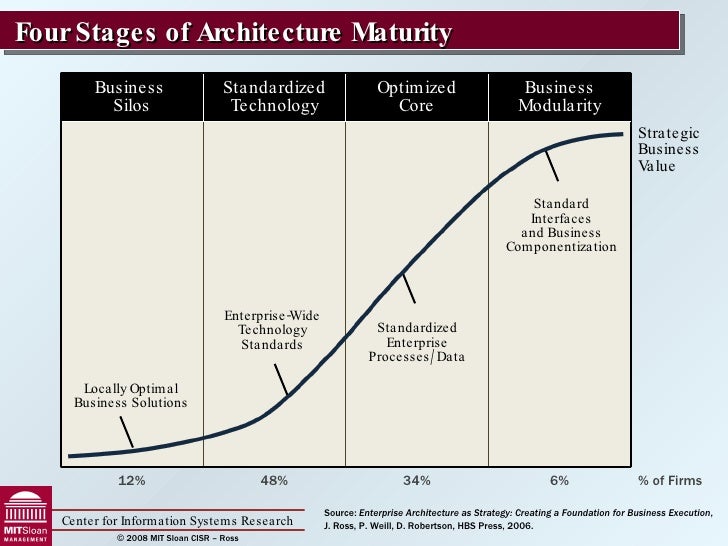 Isrc Architectingfor Agility J.Ross
