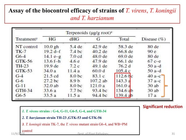 ISR IN PLANTS THROUGH FUNGAL BIOCONTROL AGENTS | PPT
