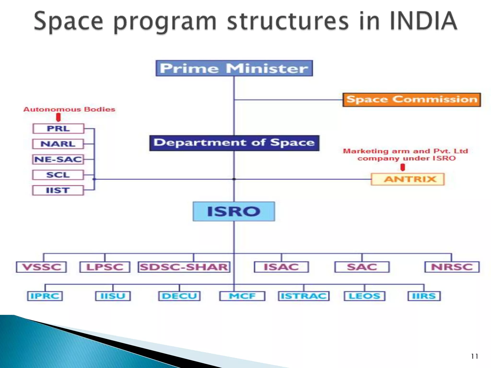 ISRO | PPTX