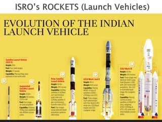 ISRO | PPTX