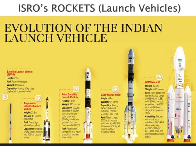 ISRO | PPTX | Science