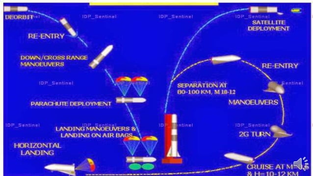 Isro’s reusable launch vehicle technology demonstrator (rlv-td) – joining the big boys club!! | PPT