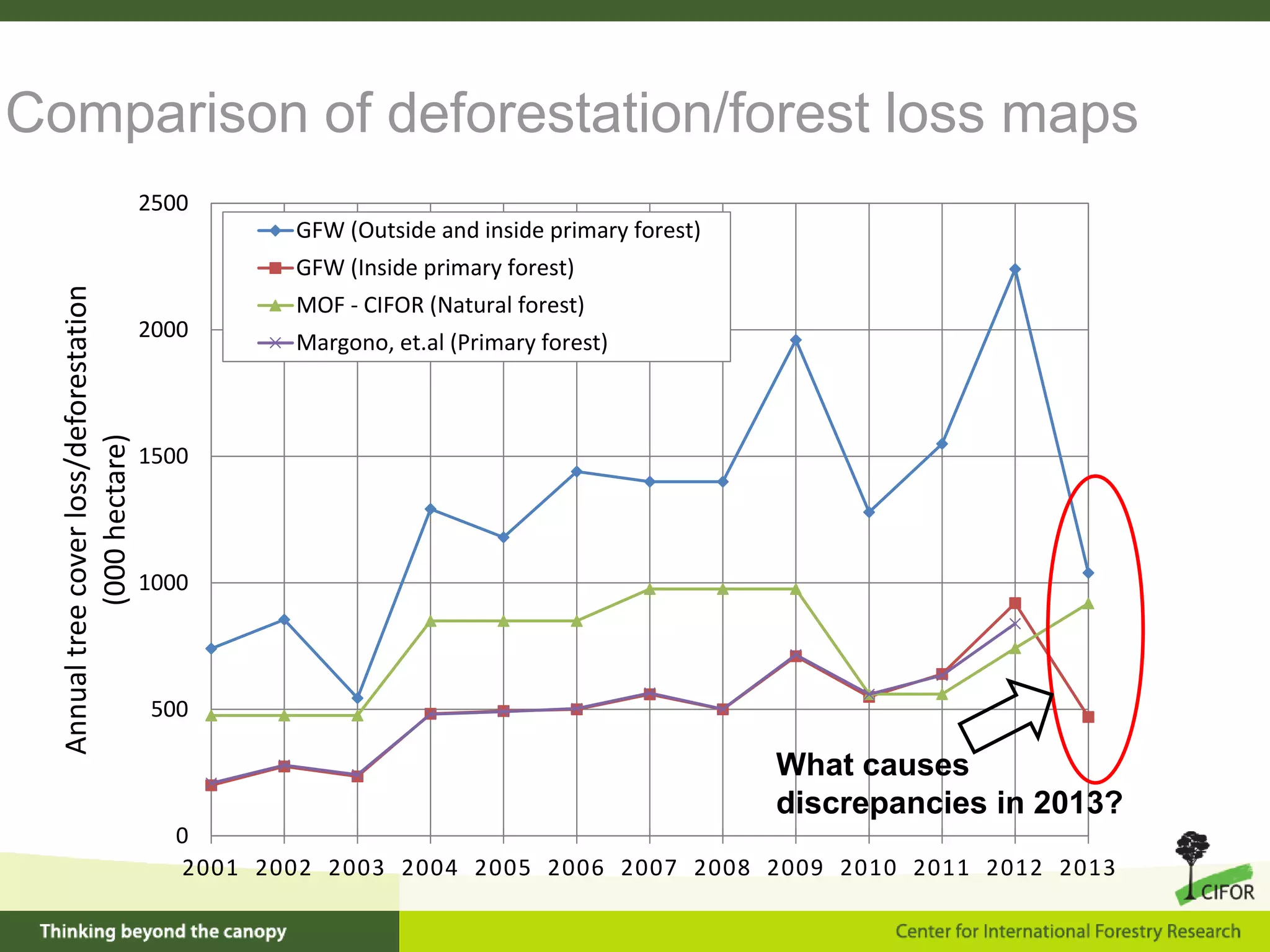 Assessment of Large Scale Land Cover Change Classification and Drivers ...