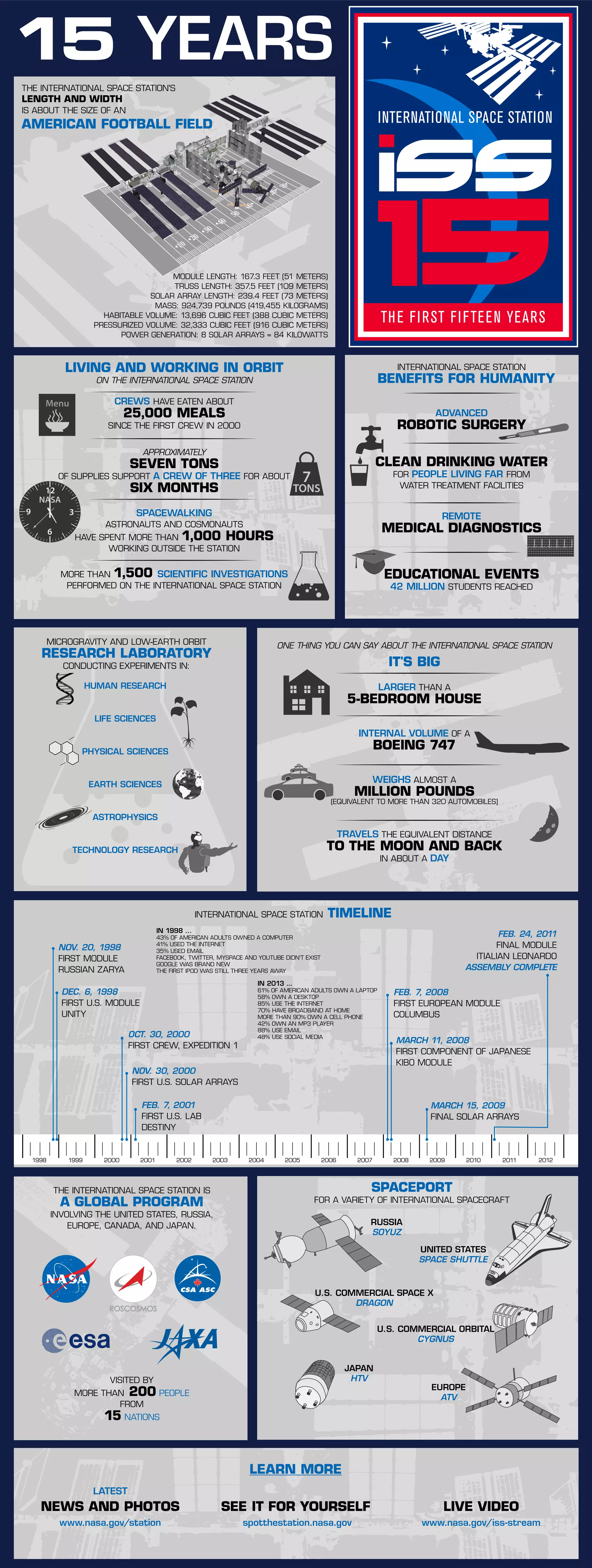 Infographic: 15 Years of the International Space Station | PDF