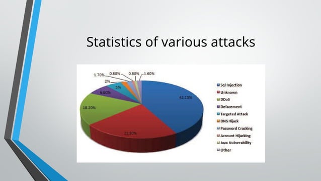 cybersecurity and sql injection for students | PPT