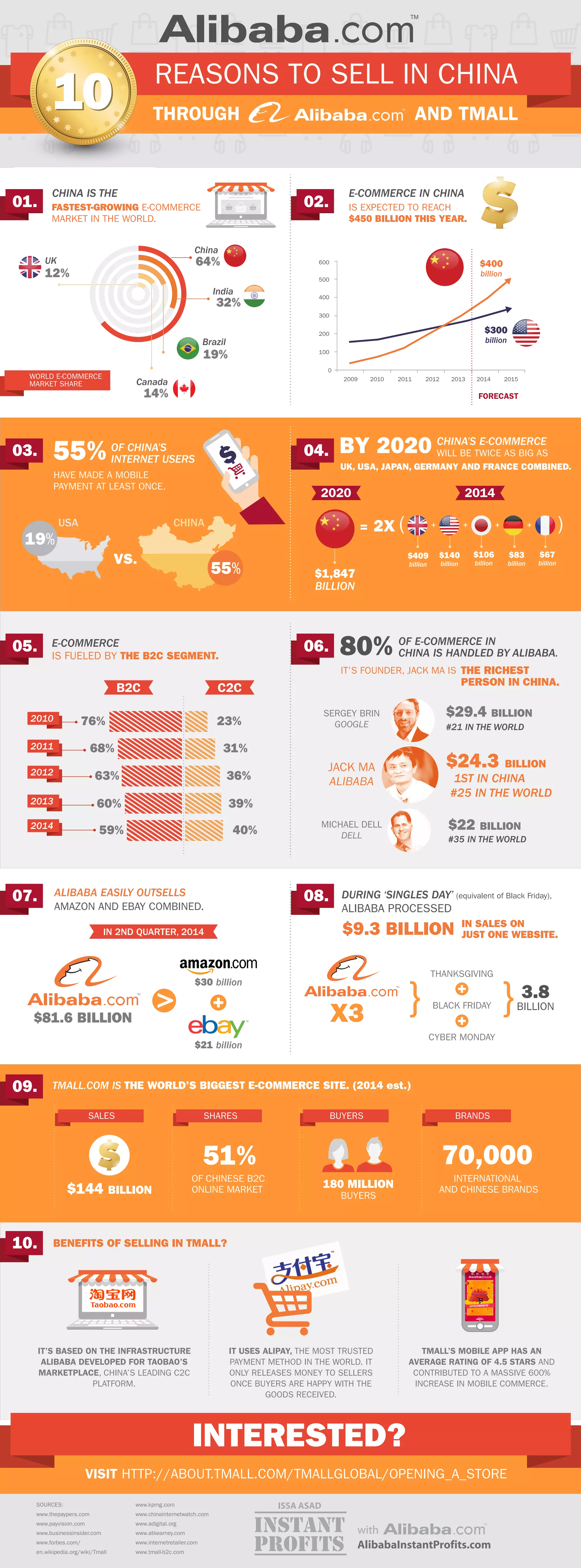 10 Reasons to Sell in China Through Alibaba and Tmall By Issa Asad ...