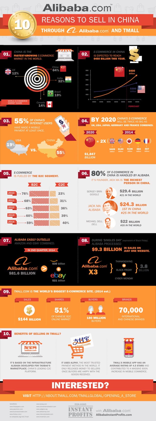 10 Reasons to Sell in China Through Alibaba and Tmall By Issa Asad ...