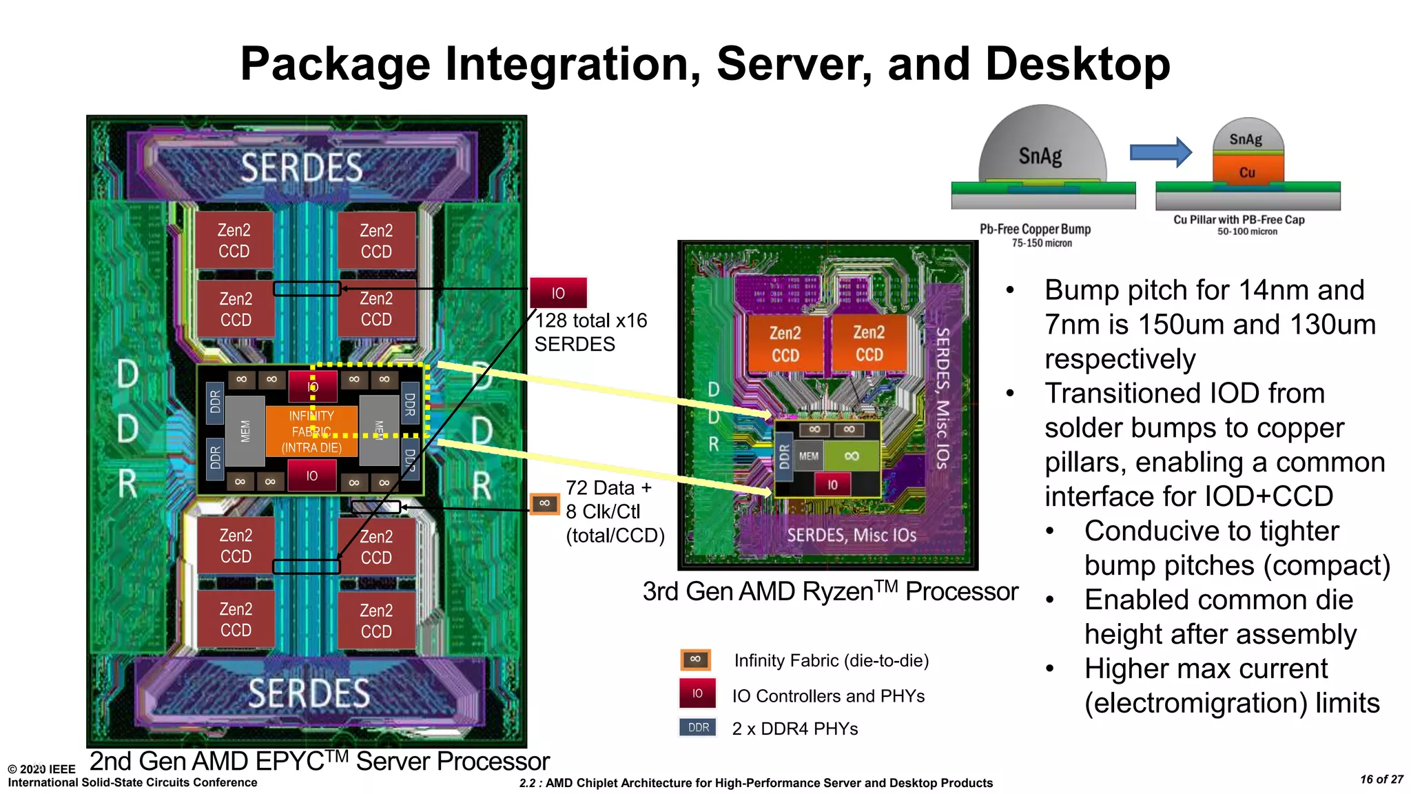 AMD Chiplet Architecture for High-Performance Server and Desktop ...