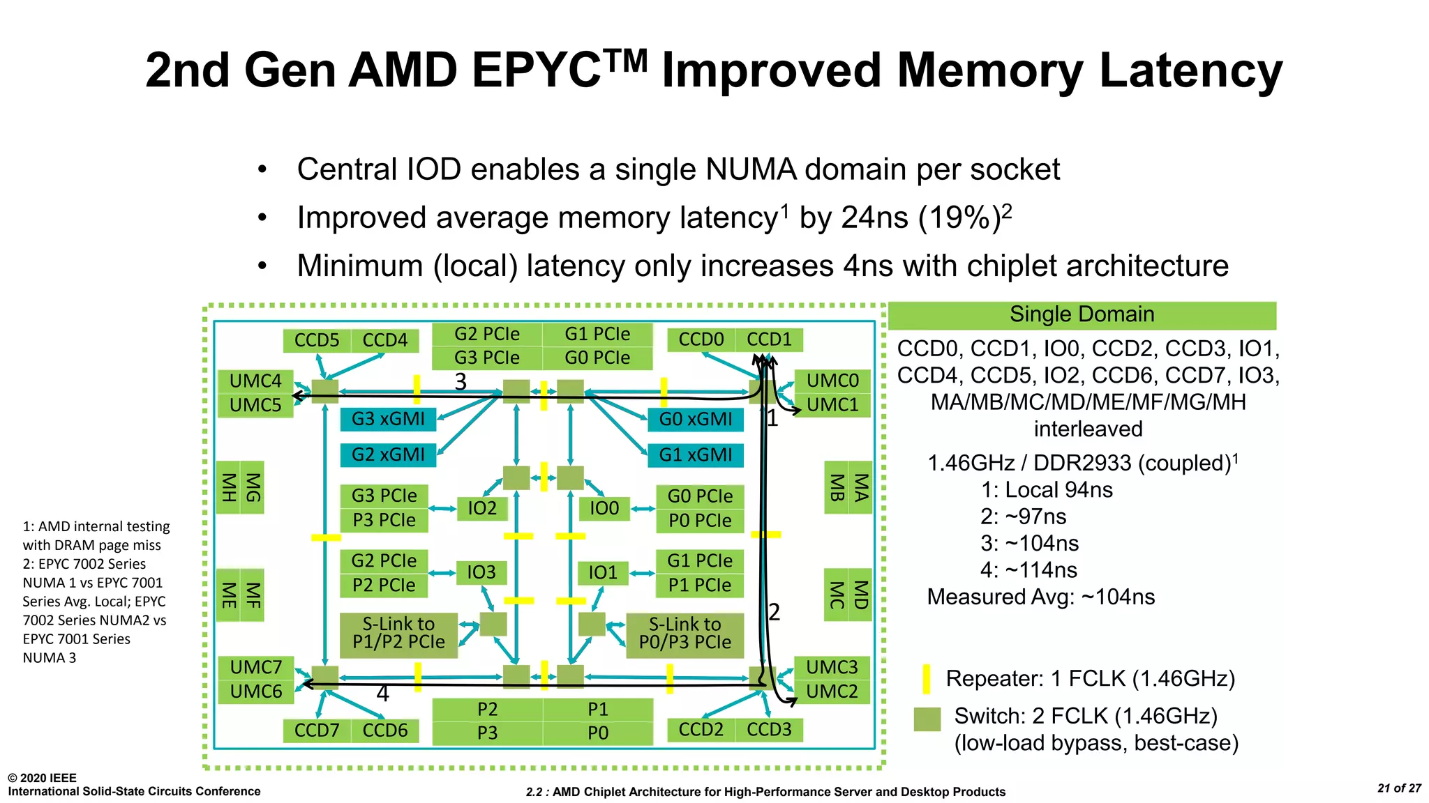 AMD Chiplet Architecture for High-Performance Server and Desktop ...