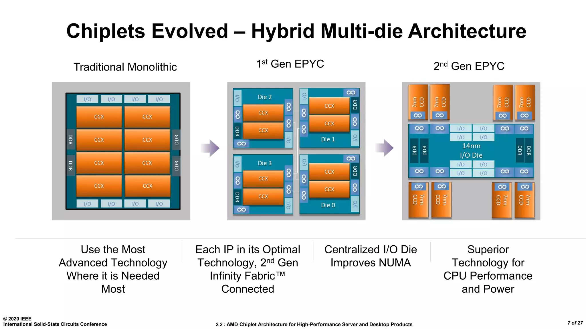 AMD Chiplet Architecture for High-Performance Server and Desktop ...
