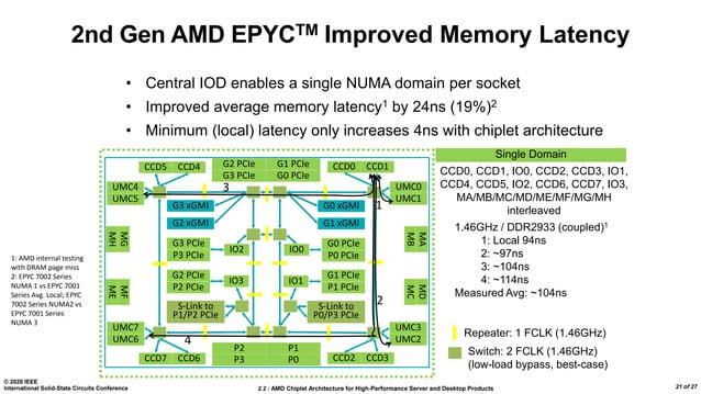 AMD Chiplet Architecture for High-Performance Server and Desktop ...
