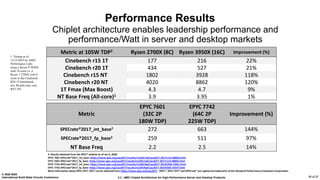 AMD Chiplet Architecture for High-Performance Server and Desktop ...